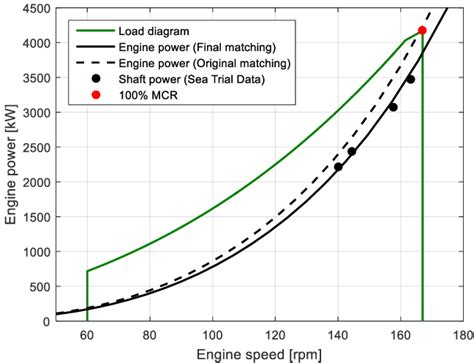 Figure A 13 Ship Propulsion System Static Matching And Validation Download Scientific Diagram
