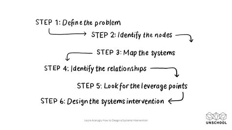 Tools For Systems Thinkers 7 Steps To Move From Insights To Interventions