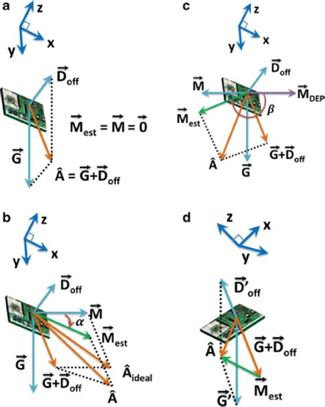 Acceleration Components Of The Accelerometer In Different Phases