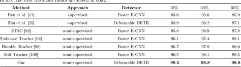 Table 6 From Towards End To End Semi Supervised Table Detection With Deformable Transformer