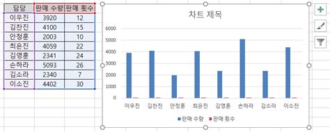 2 [엑셀 그래프 만들기] 핵심적인 기능인 데이터레이블과 범례 및 보조 축 범위 재지정으로 차트 그리기 네이버 블로그
