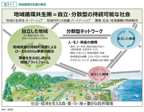 環境省令和5年版 環境・循環型社会・生物多様性白書 状況第1部第3章第1節 地域循環共生圏の更なる進展
