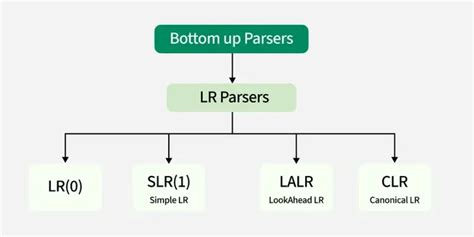 Working Of Bottom Up Parser GeeksforGeeks