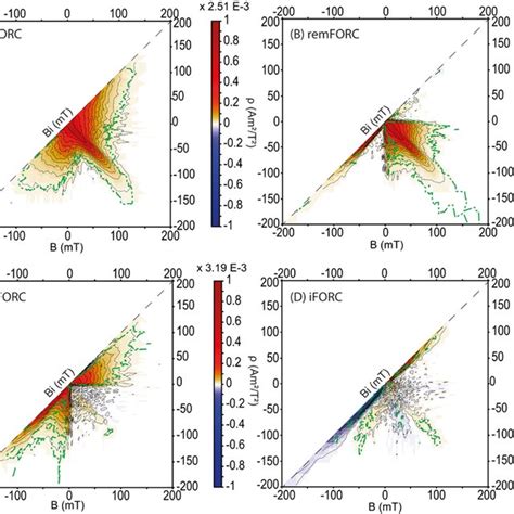 First‐order Reversal Curve Forc ‐type Diagrams For Sample