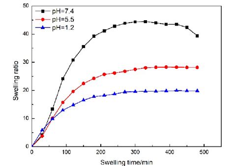 Swelling Rate Of Composite Microspheres At Different Ph Download