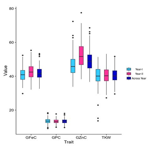 Boxplots For Gfec Gznc Gpc And Tkw In Ril Population Grown At Icar