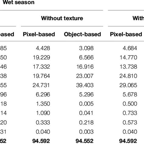 Flowchart Indicating The Process Of Object Based Classification To Download Scientific
