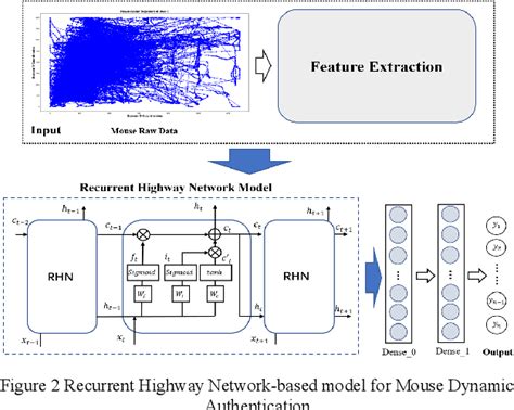 figure 2 from recurrent highway network based model for mouse dynamic authentication semantic
