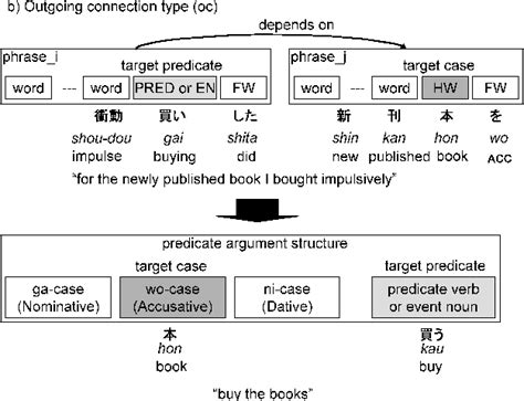 Figure 2 From A Japanese Predicate Argument Structure Analysis Using
