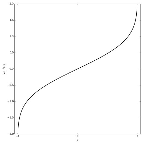 Inverse Error Function Specialfunctionswiki