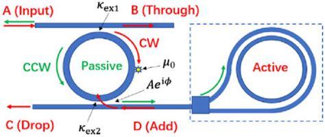Schematics Of The Proposed Adddrop Filter Configuration Download