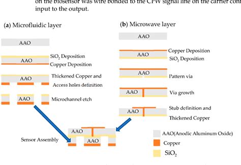 Figure 5 From A Microwave Based Microfluidic Cell Detecting Biosensor