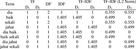 Tf Idf Weighting With Terms Written In Indonesian Language Download
