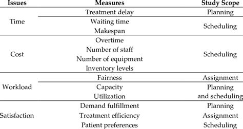 Ocp Issues And Performance Measures Download Scientific Diagram