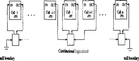 Figure 1 From Nonlinear Ca Based Design Of Test Set Generator Targeting
