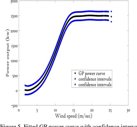 Figure 3 From Performance Assessment Of A Wind Turbine Using Scada