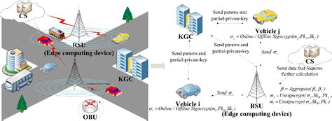 Figure 1 From Efficient And Secure Certificateless Signcryption Without