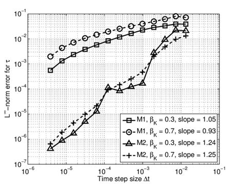 6 Shows The L ∞ Norm Error Of The Approximate Stress Versus The Time
