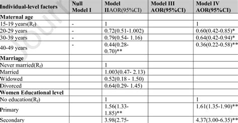 Multilevel Logistic Regression Analysis Of Individual And Download