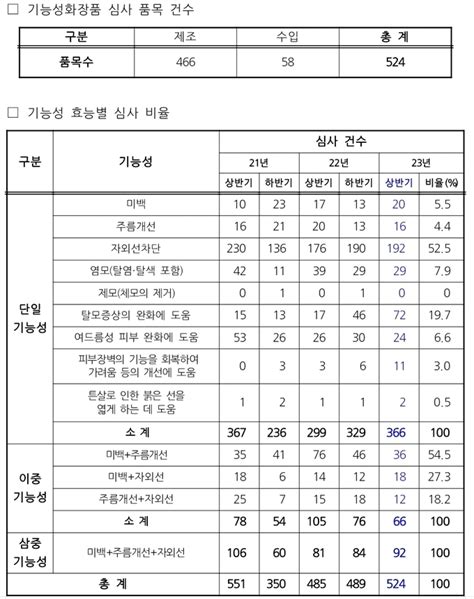 기능성화장품자외선차단제가 대세올 상반기 심사 건수 1위 차지