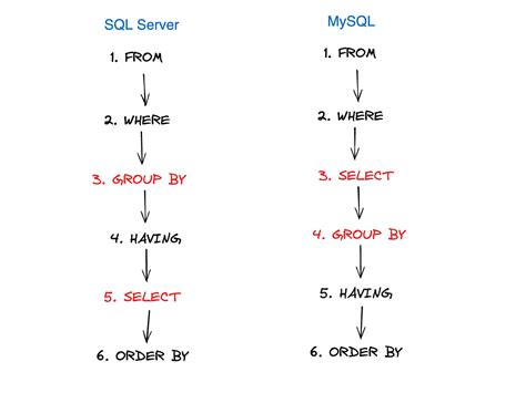 Why You Cant Group By Ordinal Positions In Sql Server Tds Archive
