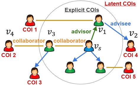 Meta Path Based Connict Of Interest Declaration Download Scientific