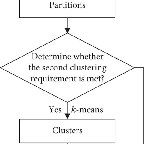A Flow Chart Of A Composite Clustering Sampling Strategy Download Scientific Diagram