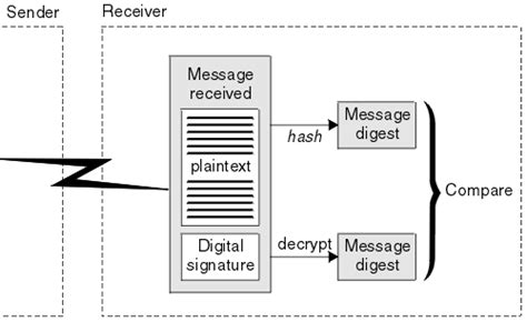 Openssl Verify Signed Documents With Rsa Keys