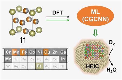Machine Learning‐aided Discovery Of Low‐pt High Entropy Intermetallic Compounds For