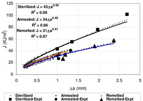 7 J R Curves Of Sterilized Annealed And Remelted Uhmwpe Materials
