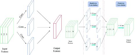 Comparison Of Standard Convolution With Depthwise Separable
