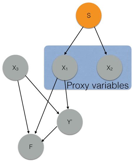 Entropy Special Issue Causal Inference For Heterogeneous Data And Information Theory