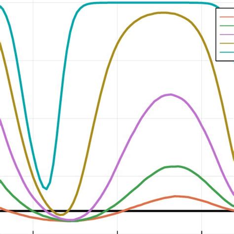 Example 1 Detection Of Magnitude Based Sorting Of A Hidden Column In