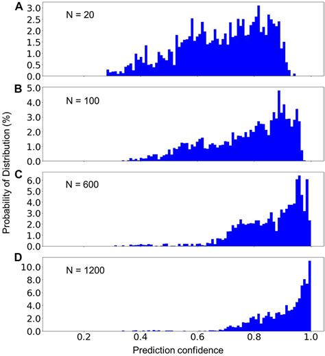 The Percent Distribution Of The Prediction Confidence Of The Random