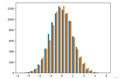 使用matplotlib进行面向对象的统计图表绘制 Csdn博客