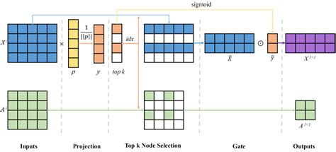 An Illustration Of The Operation Of Graph Pooling Download Scientific