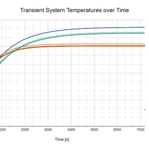 Thermal Characteristics Transient Thermal Transient Model Temperature Download Scientific