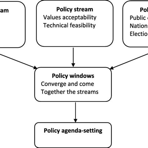 The Kingdons Multiple Streams Framework Download Scientific Diagram
