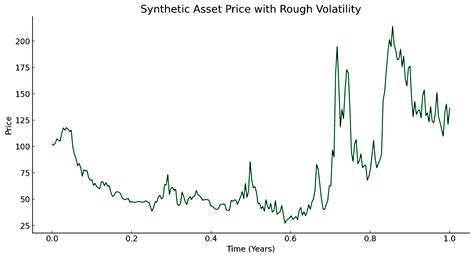 Rough Volatility And Bergomi Model Applications And Coding Example