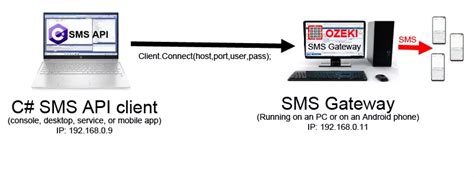 C Sms Api Connect To Send Sms