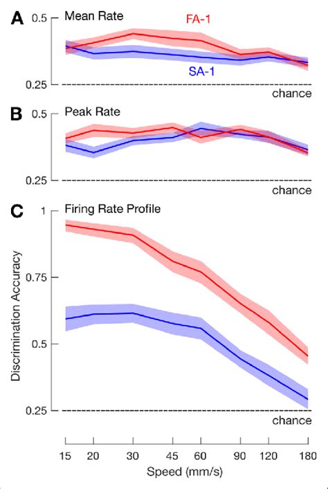 Within Speed Discrimination Accuracy Mean Within Speed Discrimination