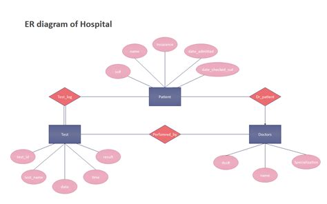 Entity Relationship ER Diagram Symbols And Notations EdrawMax