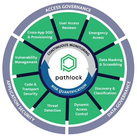 Compliance Centric Identity Governance Pathlock