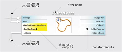 Introduction To Data Flow Programming