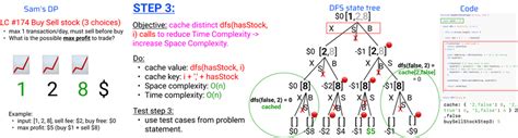 Dynamic Programming Part 5 Sams Dp Example 3 Buy And Sell Stock 3