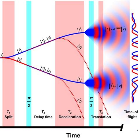 Wigner Function Phase Space Density Of A Superposition Of Two Gaussian Download Scientific