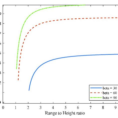 Clutter Doppler Frequency At Different Ranges Download Scientific Diagram
