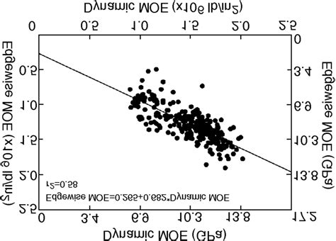 Relationship Between Dynamic Moe And Edgewise Static Moe Download