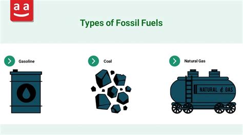 What Is Fuel And Complete Introducion Types Of Fuels