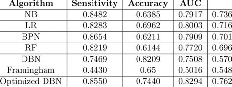 Performance Comparison By Classifiers Download Table